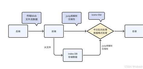 前端zip压缩包文件目录预览压缩包预览 Csdn博客