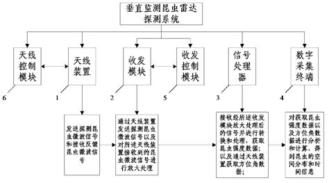 Vertical Monitoring Insect Radar Detection System And Detection Method Eureka Patsnap