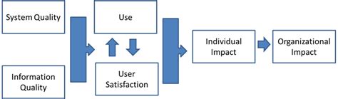 Figure2 Delone And Mclean Model For Information System Success Download Scientific Diagram