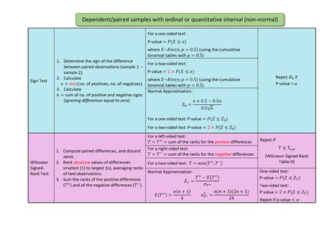 Summary Of Nonparametric Tests 2 Dependent Paired Samples Sign Test Determine The Sign Of