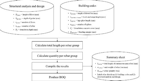 Workflow For Automated Column Rebar Quantity Estimation Algorithm