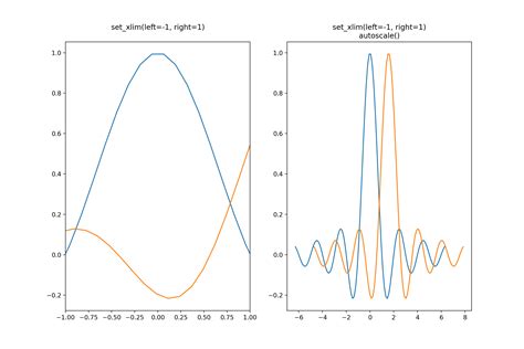 自動スケーリングmatplotlib Pythonの可視化 自動スケーリングmatplotlib Pythonの可視化