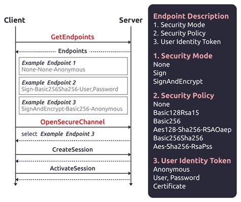 Opc Ua Cyber Threats Part 3 Opc Server Authentication Traffic