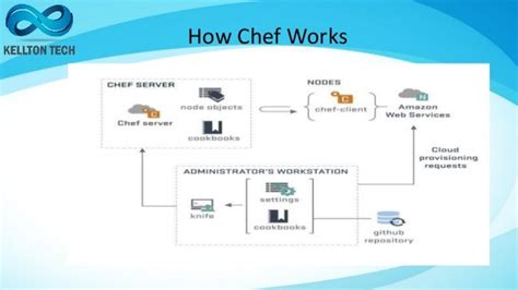 Devops With Chef