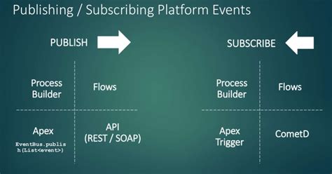 Amit Salesforce Salesforce Tutorial Platform Events In Salesforce