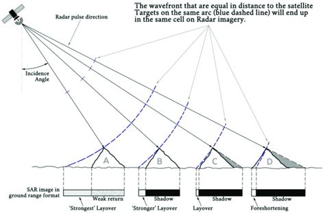 The Effect Of Terrain On Sar Images By Geometric Distortion [35] Download Scientific Diagram