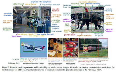 论文笔记 Densecap Fully Convolutional Localization Networks For Dense