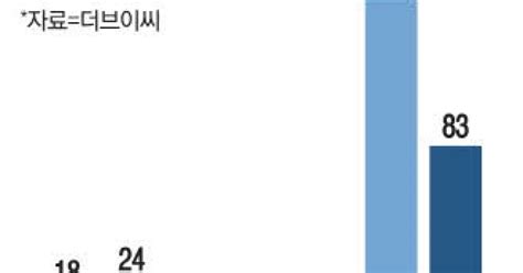 [벤처 돋보기] 벤처캐피털 투자 선호도