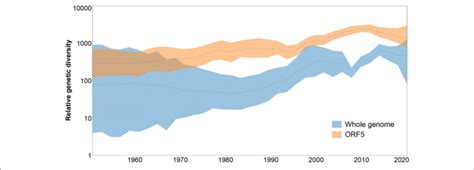 Spatiotemporal Patterns In The Relative Genetic Diversity Represented