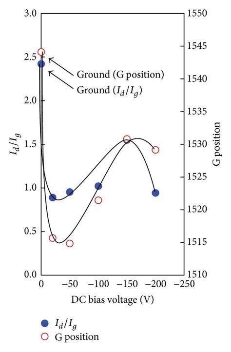 Effects Of A DC Bias Voltage And B Pulse Bias Voltage On I D I G Download Scientific