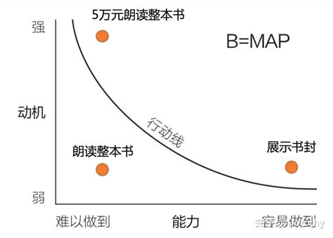 【深度分享】一文讲透习惯（基于《福格行为模型》的理解和自己多年实践感悟） 知乎