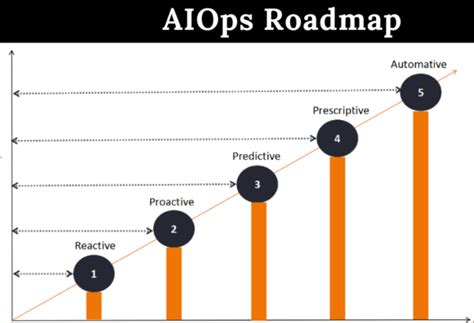 What Are The Roadmap Of AIOps AiOps Redefined