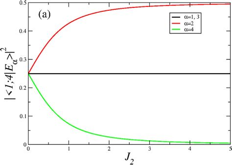 The Localization Coefficients As Functions Of The Coupling J2 Eq C1 Download Scientific
