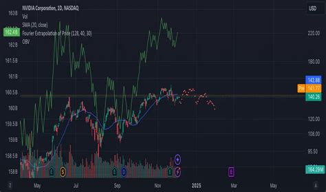 Fourier Extrapolation Of Price — Indicator By Ds3783 — Tradingview