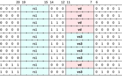 risc v v opcodes aliaksei chapyzhenka observable