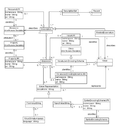 A Uml Conformant Modified Version Of The Dcmi Description Model