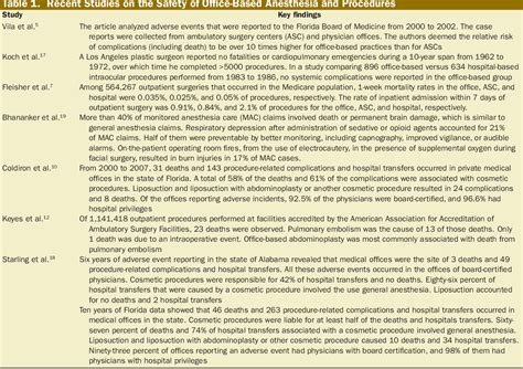 Table 1 From Office Based Anesthesia Safety And Outcomes Semantic Scholar