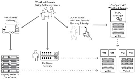 Introduction Vmware Cloud Foundation 5 2 On Vxrail Planning And Prep Guide Dell Technologies