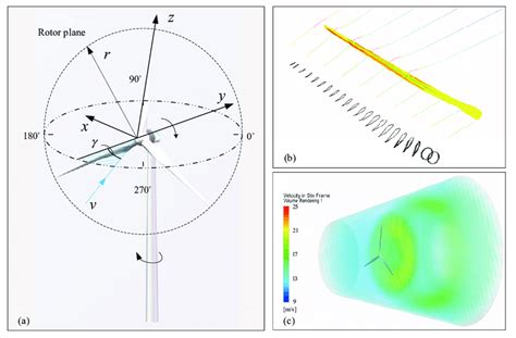 The 3d Models Of The Wind Turbine A Model Of The Wind Turbine B