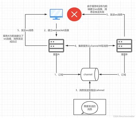 Springboot搭建websocket集群 Ew帮帮网 Springboot搭建websocket集群 Ew帮帮网