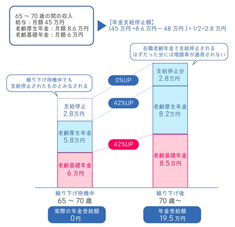 働くと年金がカットされる？在職老齢年金の仕組みを紹介｜マネリテ学園