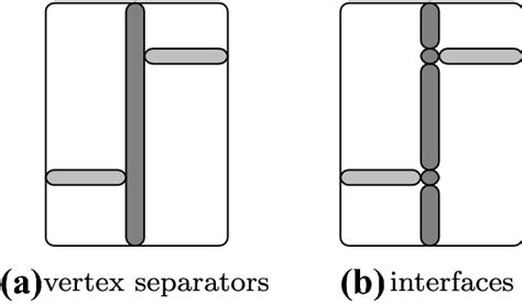 nested dissection partition with 3 levels the figure on the left shows