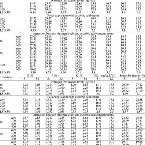 Effect of foliar application with ascorbic acid combined with... | Download Scientific Diagram