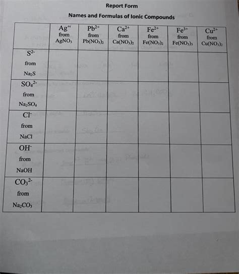 Solved Report Form Names And Formulas Of Ionic Compounds Chegg