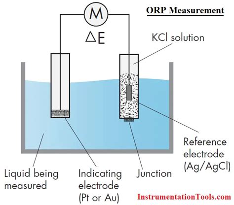 Basics Of ORP Measurement Inst Tools