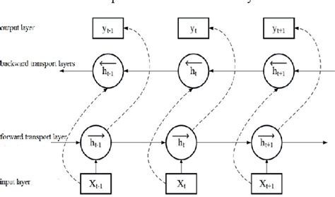 Figure 1 From Research On Fault Prediction Technology Based On Improved