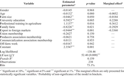 Determinants Of Citrus Production System Organic Versus Conventional Download Table