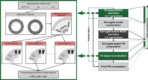 Figure 1 From A Surrogate Based Strategy For Multi Objective Tolerance