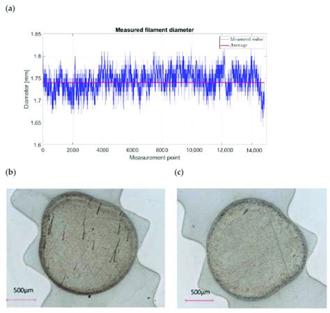 A Measurement Of Filament Diameter B C Shape Of The Produced Filament Download