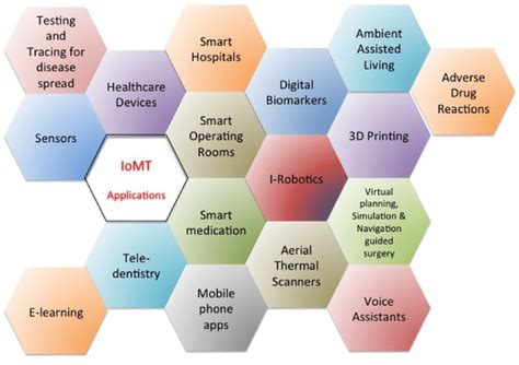 Schematic Representation Of Applications Of Iomt In Healthcare