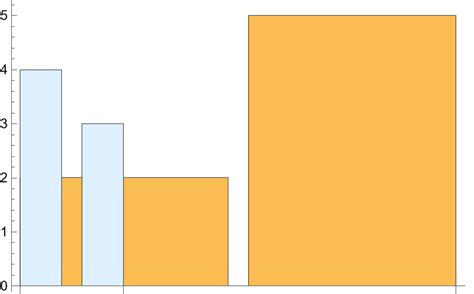 How To Draw A Bar In Bar Chart Using Mathematica Or Align Two Bar