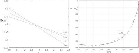 Figure 14 From A Loss And Deflection Model For Compressor Blading At High Negative Incidence