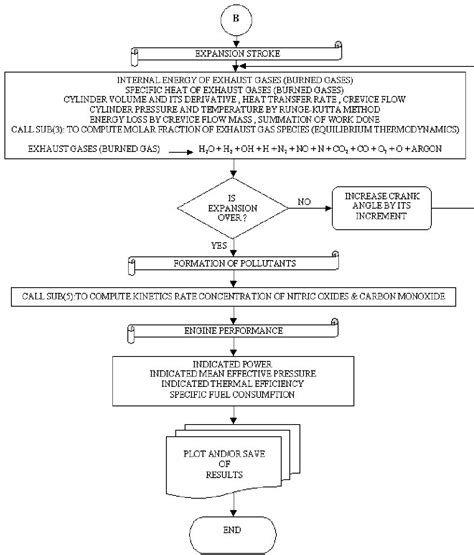 Figure 1 From A Simulation Model For A Single Cylinder Four Stroke Spark Ignition Engine Fueled