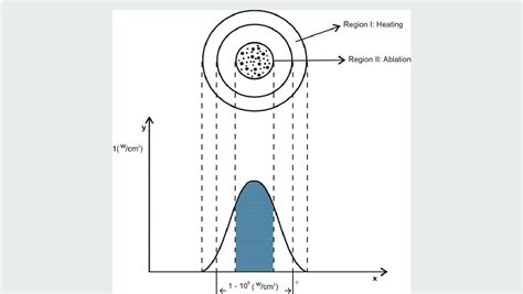 Schematic Representation Of Irradiance Wa As A Function Of Beam