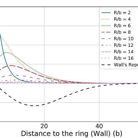 The Entropic Force Felt By The Chain When Dragging One End Of The Chain Download Scientific