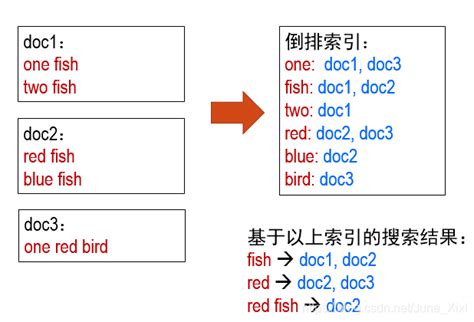 【大数据】带词频属性的文档倒排索引算法实现 基于倒排索引的标签推荐 csdn博客