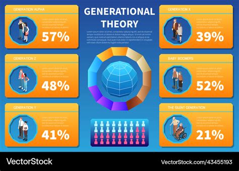 Generational Theory Isometric Infographics Vector Image
