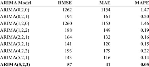 Statistical Comparison Of Prediction Results Of Models Download Scientific Diagram