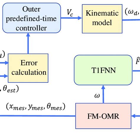Control Structure Diagram Download Scientific Diagram