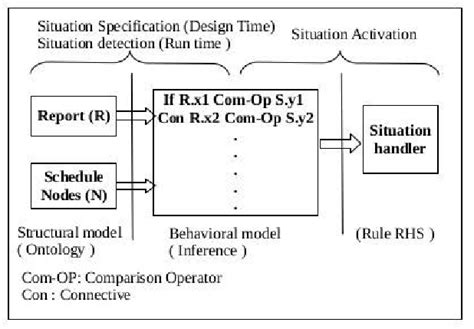 Rule Based Situation Detection And Handling Download Scientific Diagram