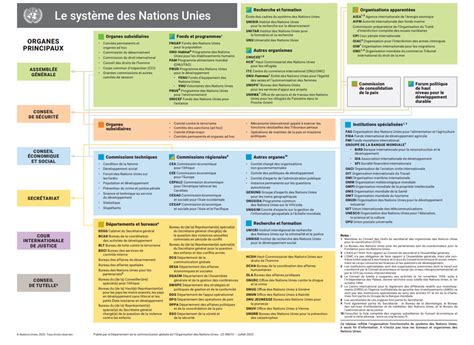 Le Programme Des Nations Unies Pour Lenvironnement Retour Sur La