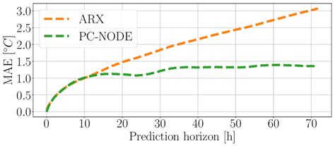 Mae Of The Arx Model And Pc Node Over The Prediction Horizon Averaged Download Scientific