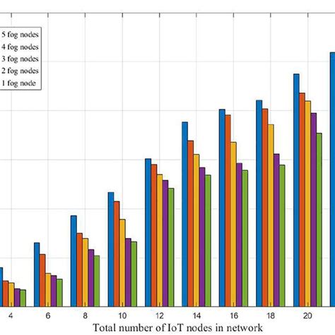 Iot Nodes Distribution In Fog Network Download Scientific Diagram