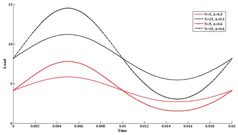 Load Capacity Varying With Time For N 0 7 Download Scientific Diagram