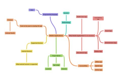 Mobile Applications Coggle Diagram
