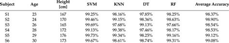 the accuracy of motion pattern recognition of different subjects under